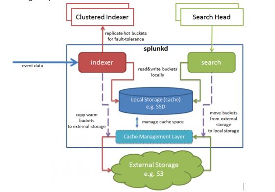 Best Practices to Define Your Splunk Indexes 2 | Citrus Consulting